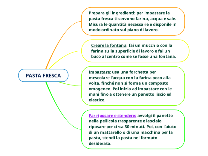PASTA FRESCA - Mind Map